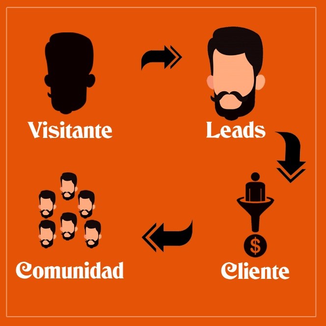 Etapas del Inbound Marketing: Un escenario estratégico